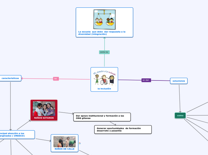 La Inclusión Mind Map